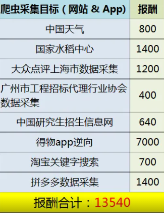 手把手教你，如何用Python做副业月入10000+！-CSDN博客