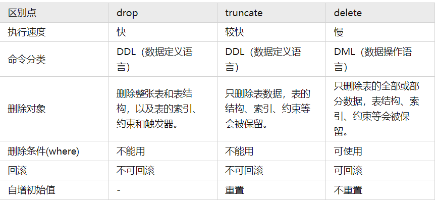 【MySQL】delete、drop、truncate的区别_delete drop truncate哪个可以回滚-CSDN博客