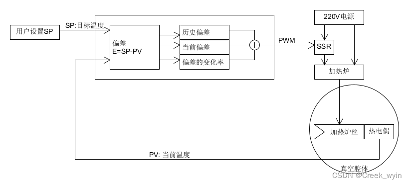 PID 算法 （温控为例子）_pid 温控拟合函数-CSDN博客