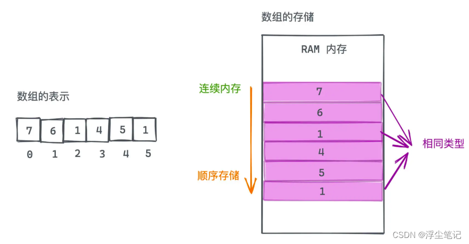数据结构与算法02：数组和链表用数组和链表设计一个新的数据结构让它拥有数组的快速访问和链表的快速删除的特 Csdn博客