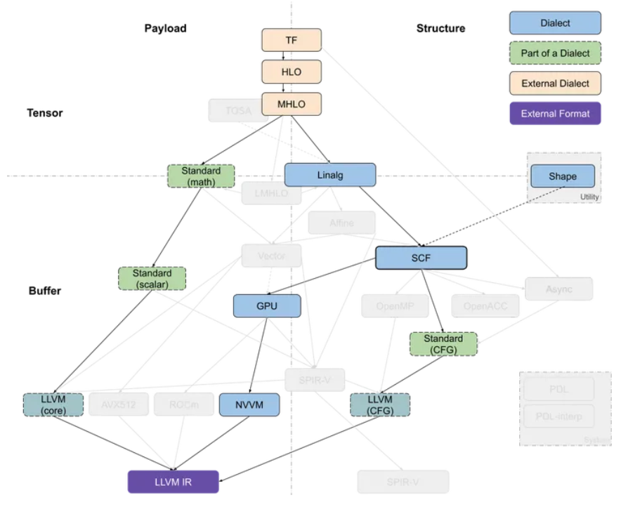 [MLIR] CodeGen Pipeline总结-CSDN博客