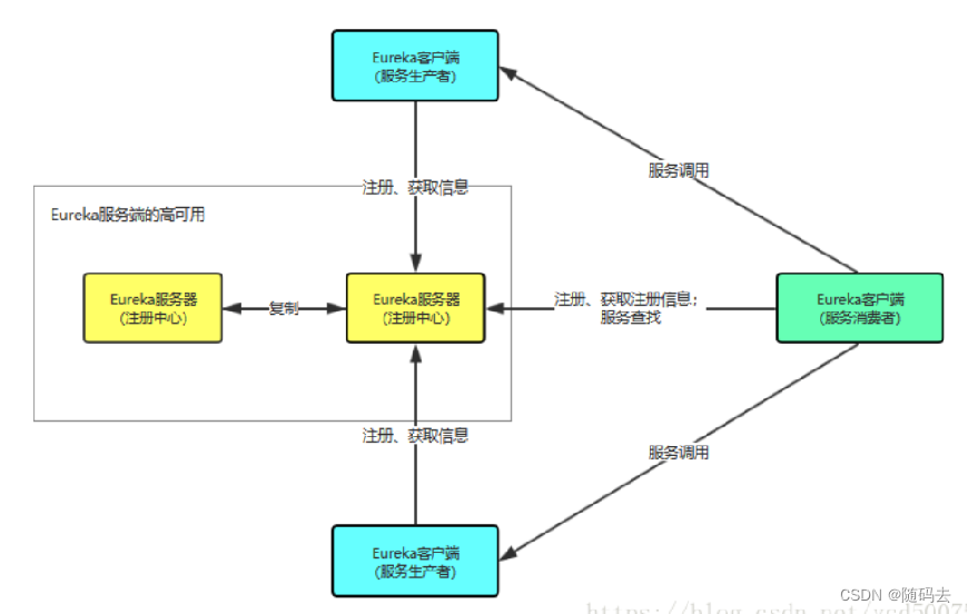 微服务Spring Cloud 02------使用Eureka实现注册中心(1)_eureka 注册中心-CSDN博客