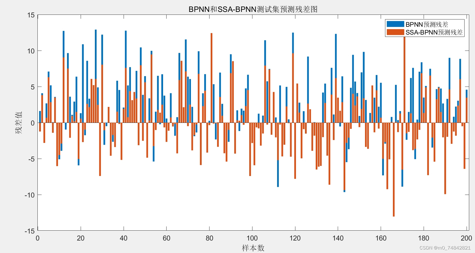 SSA麻雀算法优化BP神经网络（SSA-BPNN）回归预测MATLAB代码（有优化前后的对比_麻雀搜索算法ssa优化bp神经网络回归-CSDN博客
