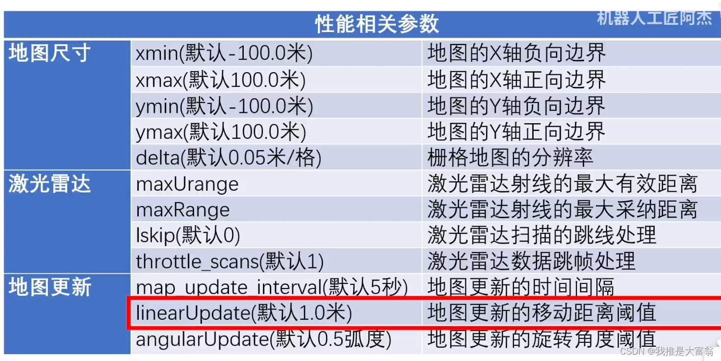 ROS | Gmapping进行Slam建图_ros gmapping 建图参数设定-CSDN博客