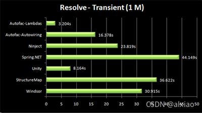 Autofac IoC框架详解：注册、注入与生命周期管理-CSDN博客