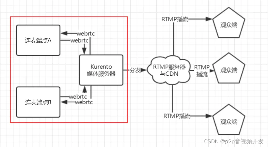 基于Webrtc、Kurento的一种低延迟架构实现_kurento实现语音对讲-CSDN博客