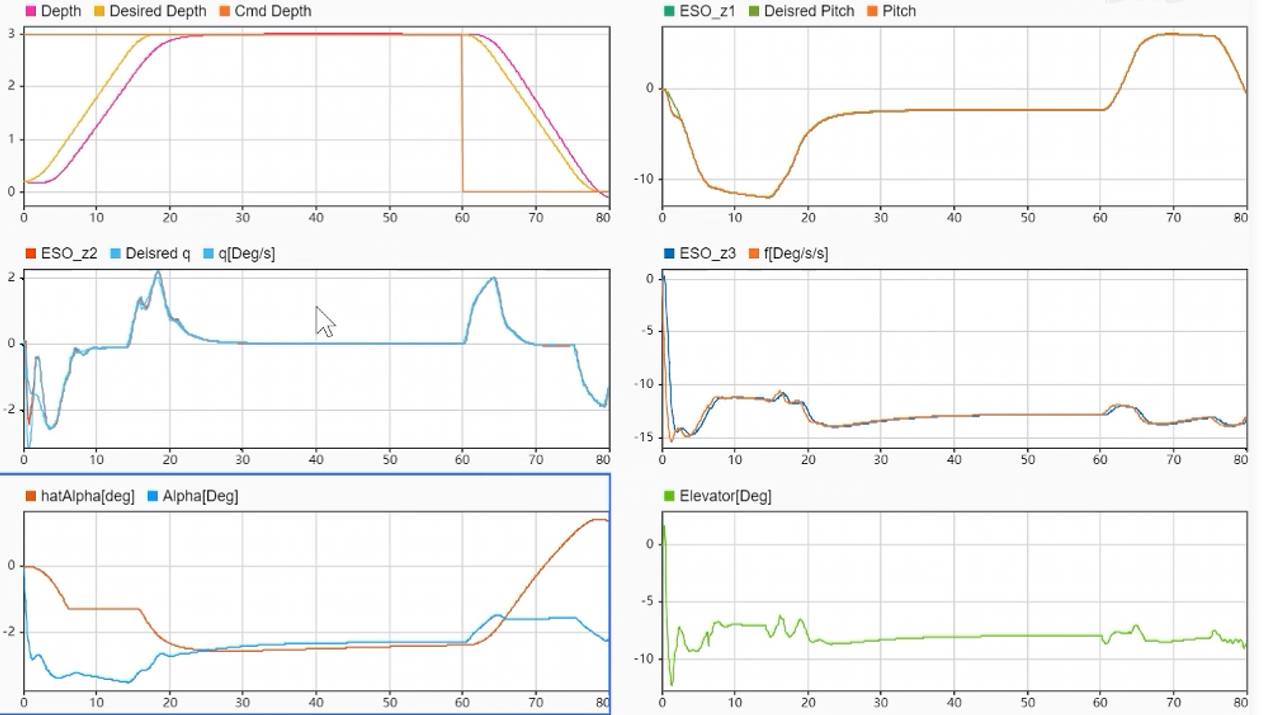 一种具有实验验证的层级扰动抑制深度跟踪控制算法，适用于欠驱动型auv（simulink仿真、matlab代码） Csdn博客
