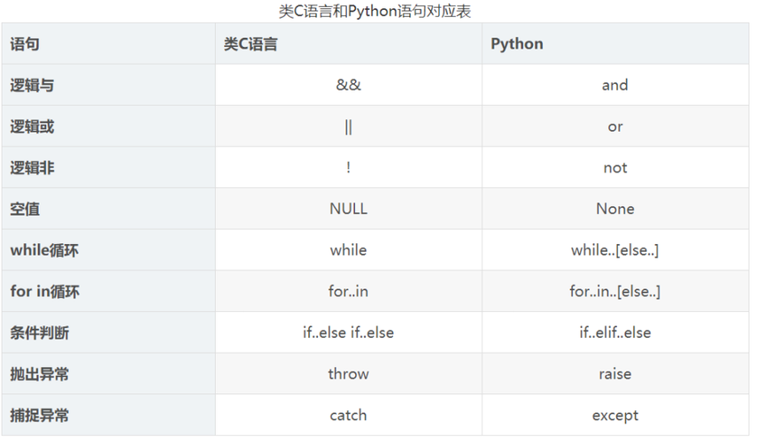 C语言与python语言的区别c语言和python有什么关系python与c语言的区别和联系 Csdn博客