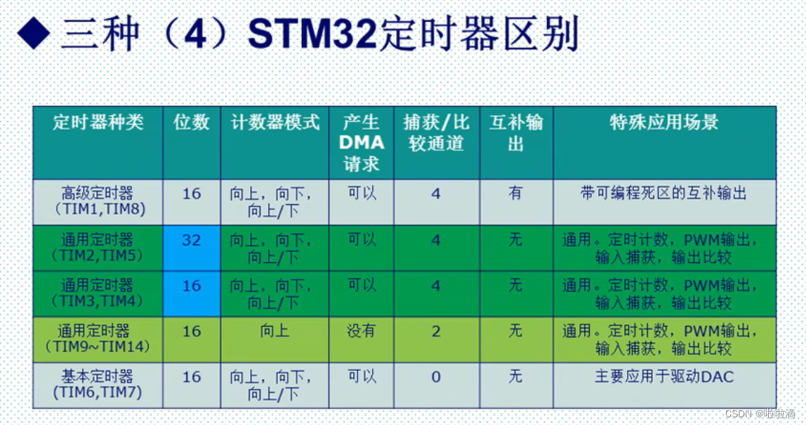 【嵌入式知识11】使用STM32定时器中断控制串口发送“hello windows！”_在定时器中断中使用串口发送数据-CSDN博客