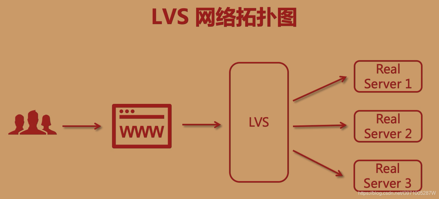 【架构】分部署 高可用 LVS 资料整理 配置Nginx之前使用 实现高可用集群_nginx lvs 拓扑图-CSDN博客