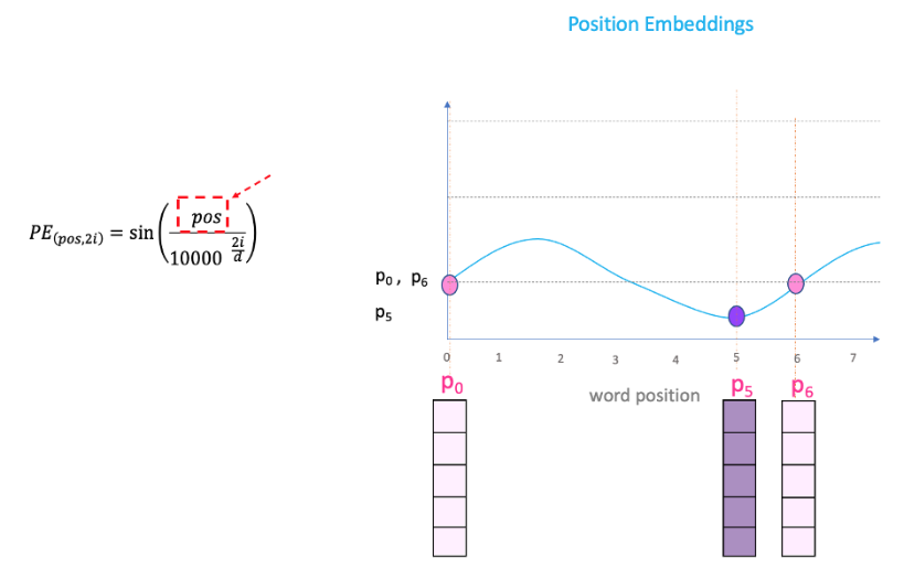 transformer Position Embedding_transorformer position embedding-CSDN博客