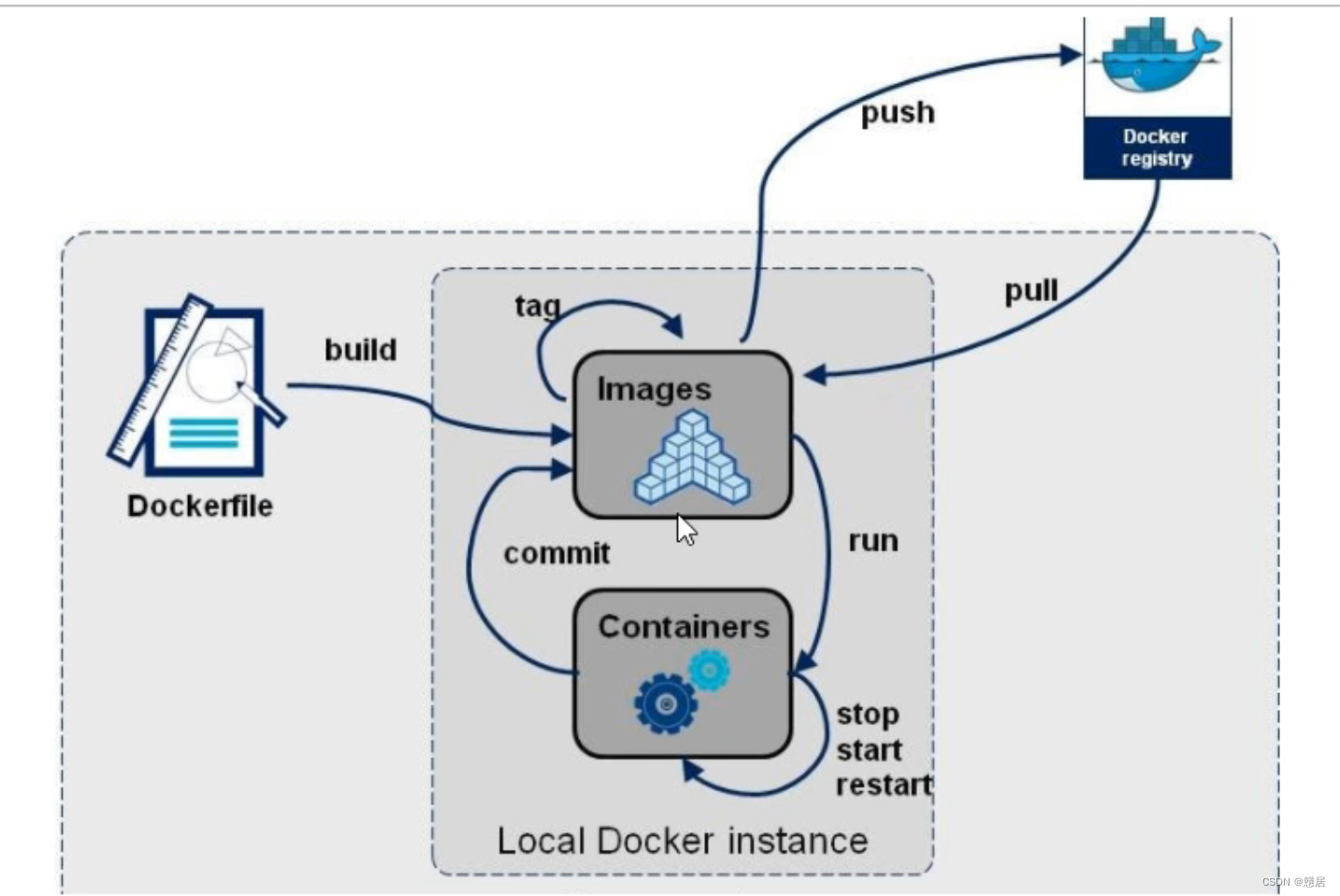 Dockerfile常用保留字指令及知识点合集docker File合集 Csdn博客