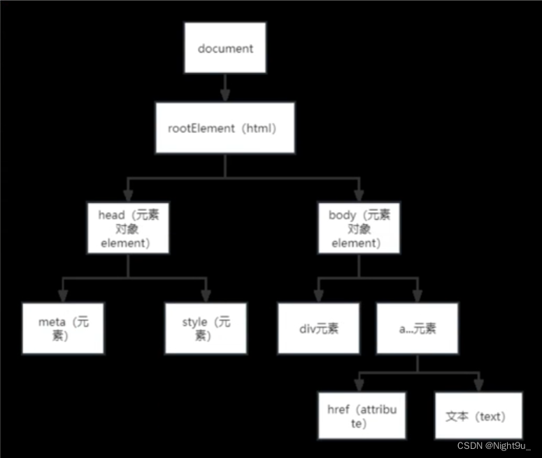 Day08.DOM讲解(学习日记8)_通过class名获取text()-CSDN博客