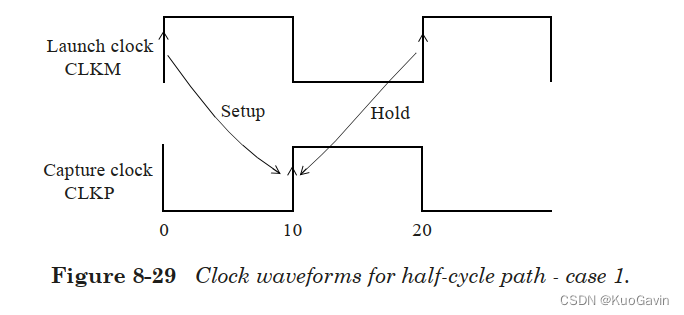 第八章 时序检查(下)_half cycle path-CSDN博客