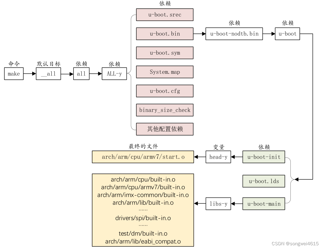 Uboot启动流程详细分析(基于im6ull) Csdn博客