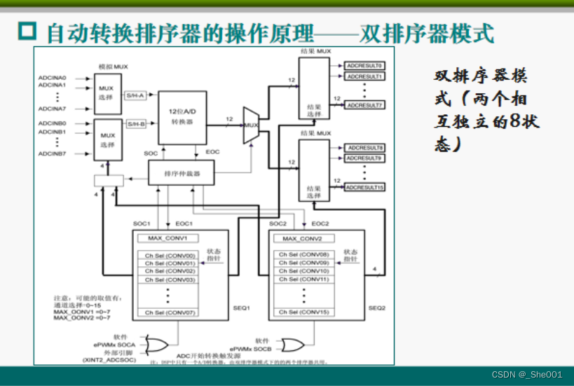 DSP CCS12.00 芯片：TMS320F28335 ADC 的运用_28335 adc中断-CSDN博客