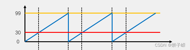 Stm32片上资源:tim功能实现之输出比较stm Tim Output Compare No Output Csdn博客