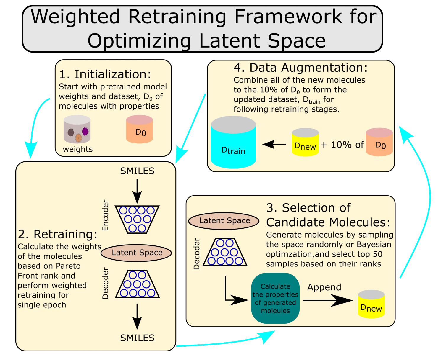 【Arxiv 2023】(weighted-retraining)Multi-Objective Latent Space Optimization of Generative ...