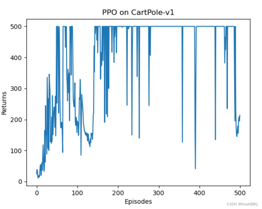 PPO 跑CartPole-v1_ppo解决cartpole-CSDN博客