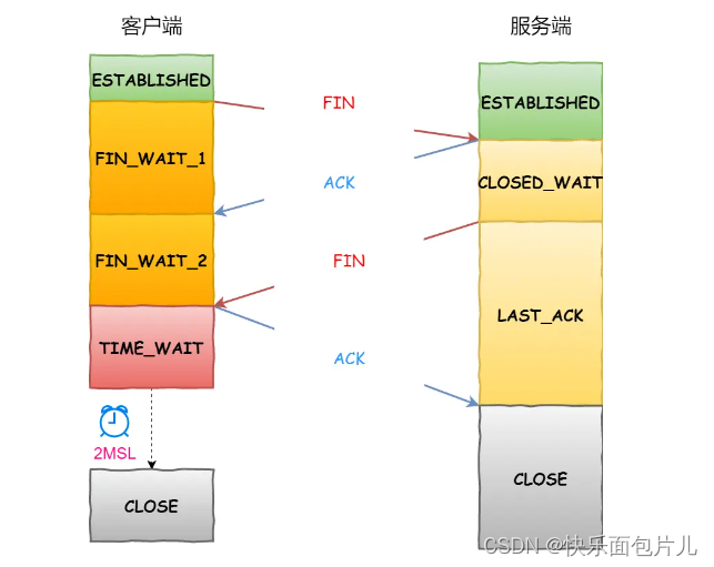 TCP四次挥手中为什么 TIME_WAIT 等待的时间是 2MSL？_四次挥手最后一次为什么要等待2msl-CSDN博客