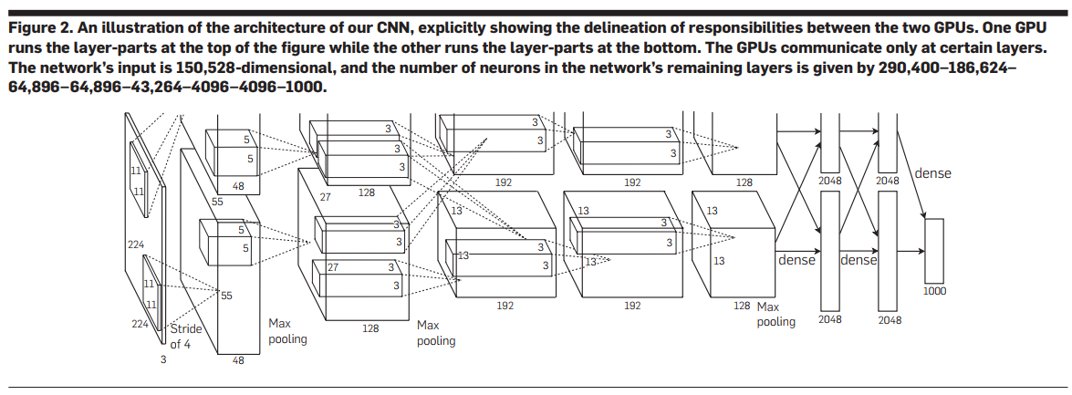 Pytorch 实现经典模型2：alexnet使用pytorch实现经典模型alexnet并在至少一个数据集进行试验分析 Csdn博客