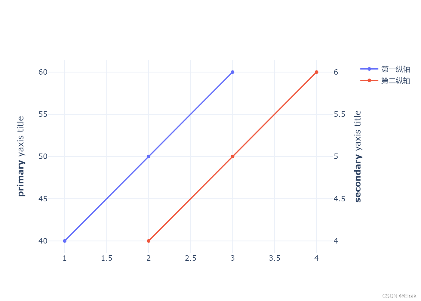 plotly 多坐标轴(multiple axes)设置_plotly多坐标轴-CSDN博客