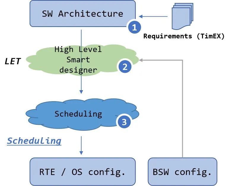 AP AUTOSAR & 确定性执行_logical execution time-CSDN博客