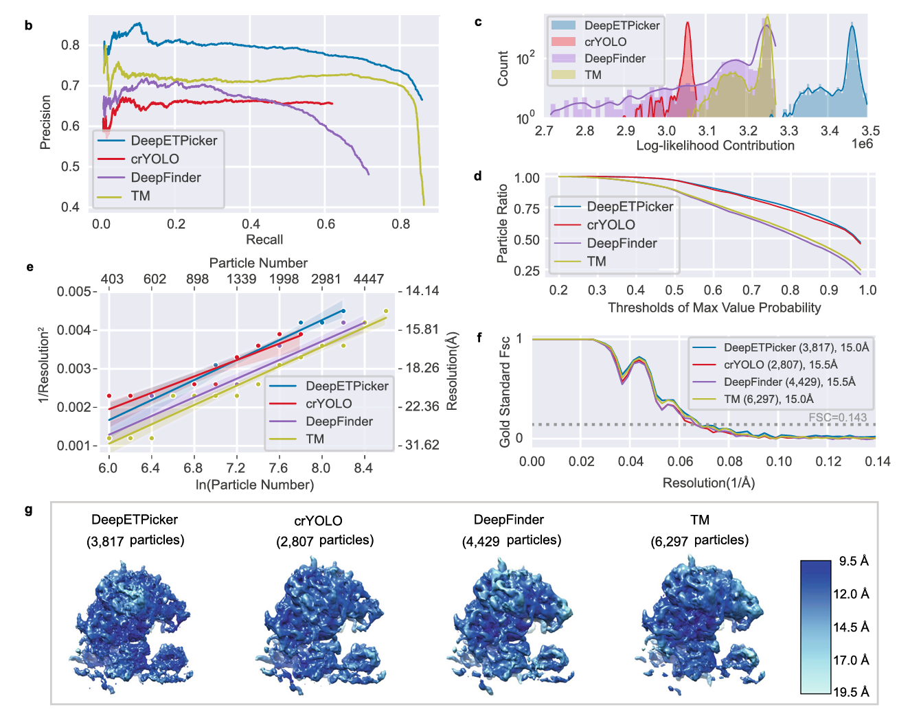 【论文阅读|cryoET】DeepETPicker：使用弱监督深度学习的快速准确cryoET三维颗粒挑选算法-CSDN博客