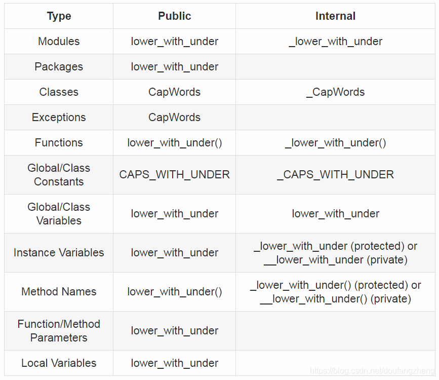 Python编程规范 命名和文档字符串timeout Optional How Many Seconds To Wait For T Csdn博客