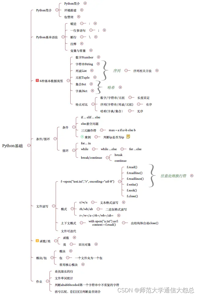 软件测试之python基础学习软件测试python基础 Csdn博客