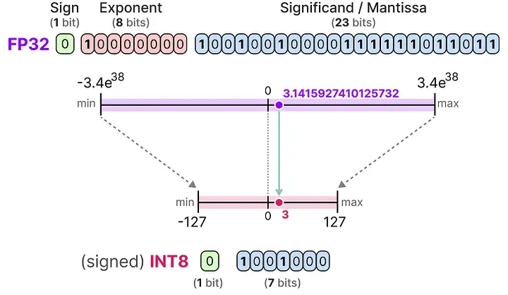 「模型量化技术」可视化指南：A Visual Guide to Quantization-CSDN博客