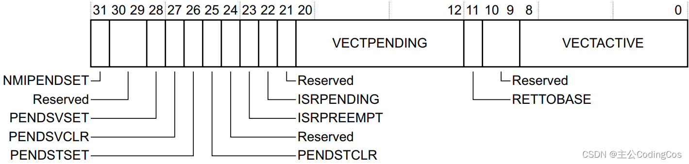 【ARM Cortex-M 系列 2.1 -- Cortex-M7 Debug system registers】_arm dfsr-CSDN博客