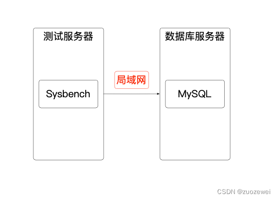 性能工具之 MySQL OLTP Sysbench BenchMark 测试示例_oltp压测-CSDN博客