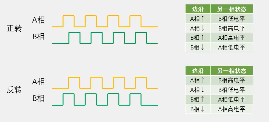 Stm32 学习笔记（九）定时器中断：编码器接口模式stm32编码器模式接口 计数值减到0后如何变化 Csdn博客