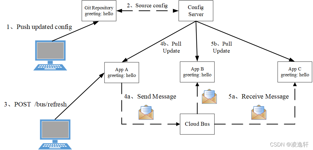 Spring Cloud 学习笔记之——10 SpringCloud Bus 消息总线_springcloud 怎么通知给其他节点-CSDN博客