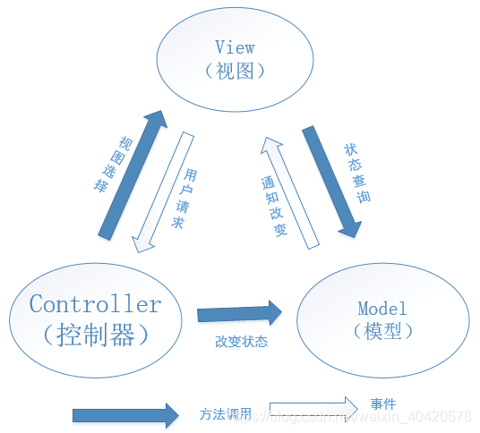 Android MVC、MVP、MVVM学习笔记_project needs to be converted androidx.d-CSDN博客