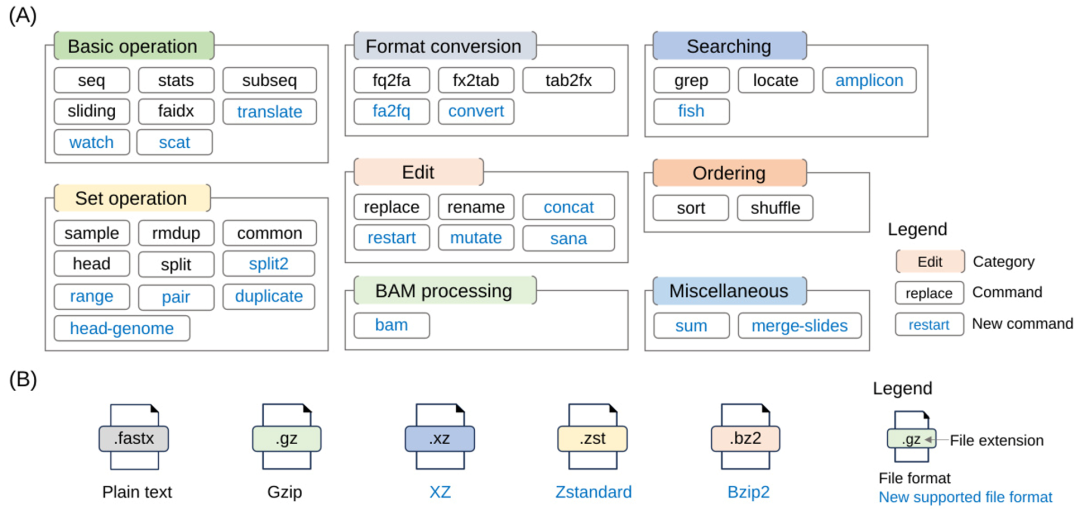 iMeta | 重医大沈伟等发布全能序列处理工具SeqKit2-CSDN博客