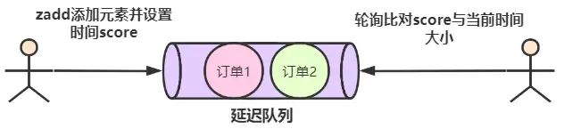 Redis实现延迟队列(为订单超时关闭提供更多的解决方案)redis延时队列取消订单 Csdn博客