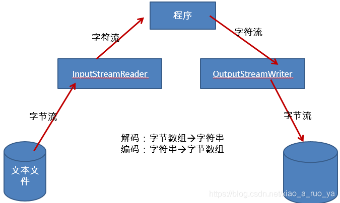 Java IO流详解与应用-CSDN博客