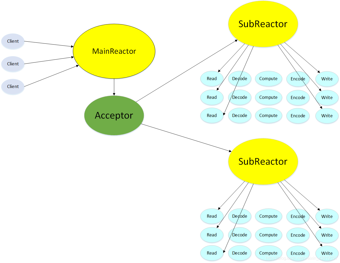muduo网络库：Reactor模型的介绍_muduo reactor模型-CSDN博客