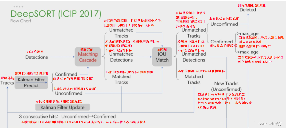 DeepSort&ByteTrack_bytetrack和deepsort-CSDN博客