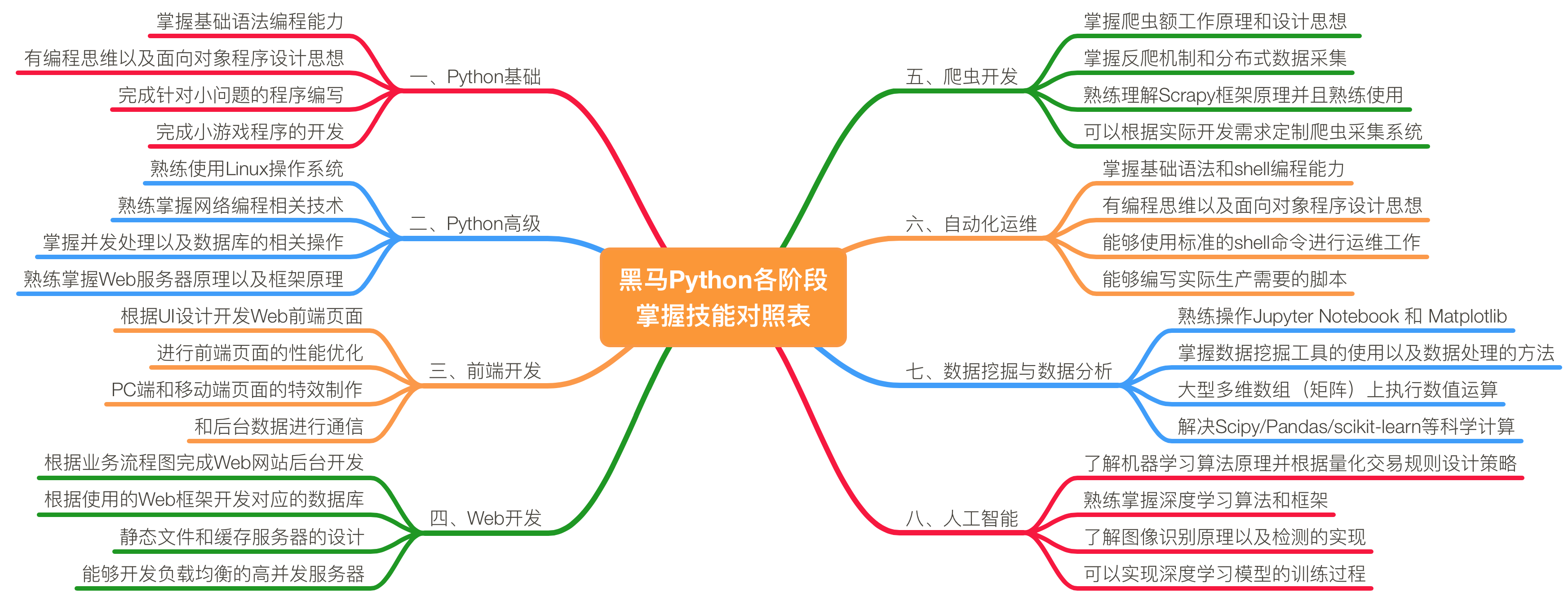 Python全栈学习路线图：从入门到精通-CSDN博客