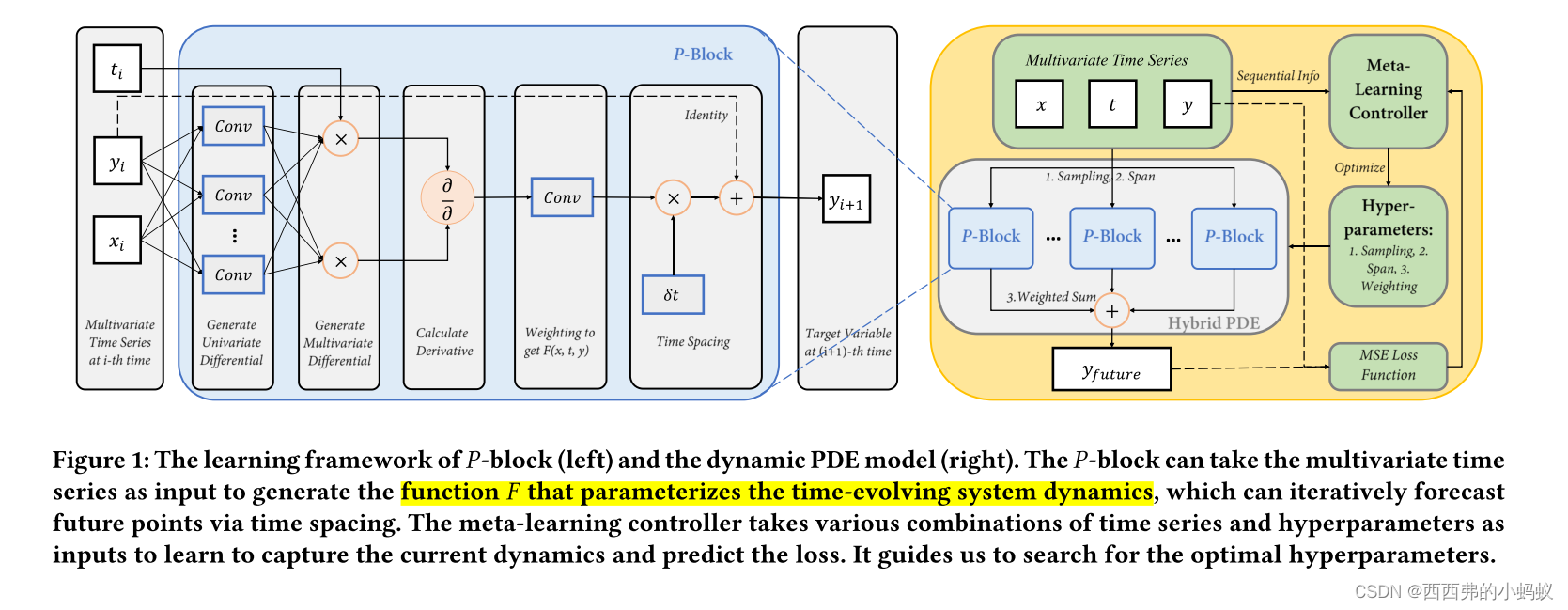 Learning Differential Operators for Interpretable Time Series Modeling（KDD2022）-CSDN博客