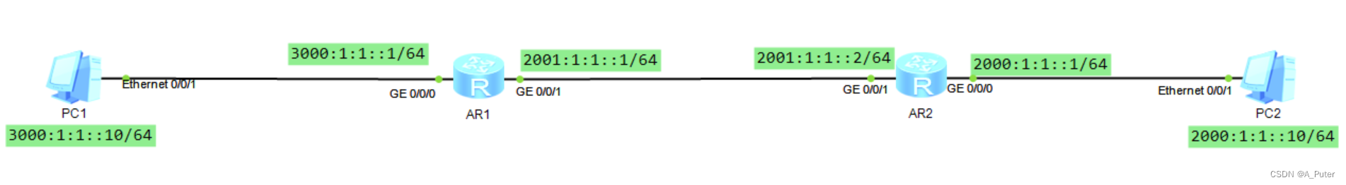 IPv6--ACL6(IPv6访问控制列表--基本ACL6配置）_acl ipv6配置-CSDN博客