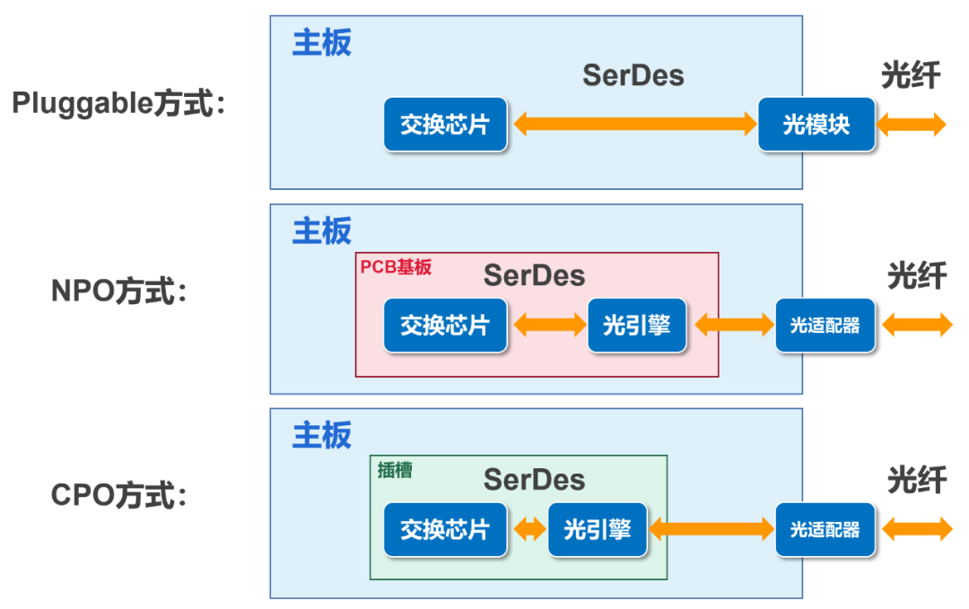 数据中心的黑科技——到底什么是NPO/CPO？-CSDN博客