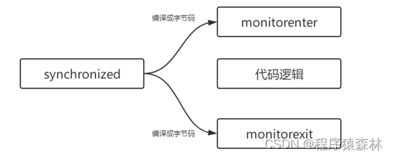 Java并发系列一：synchronized详解（超详细）synchronized锁的是类还是对象 Csdn博客