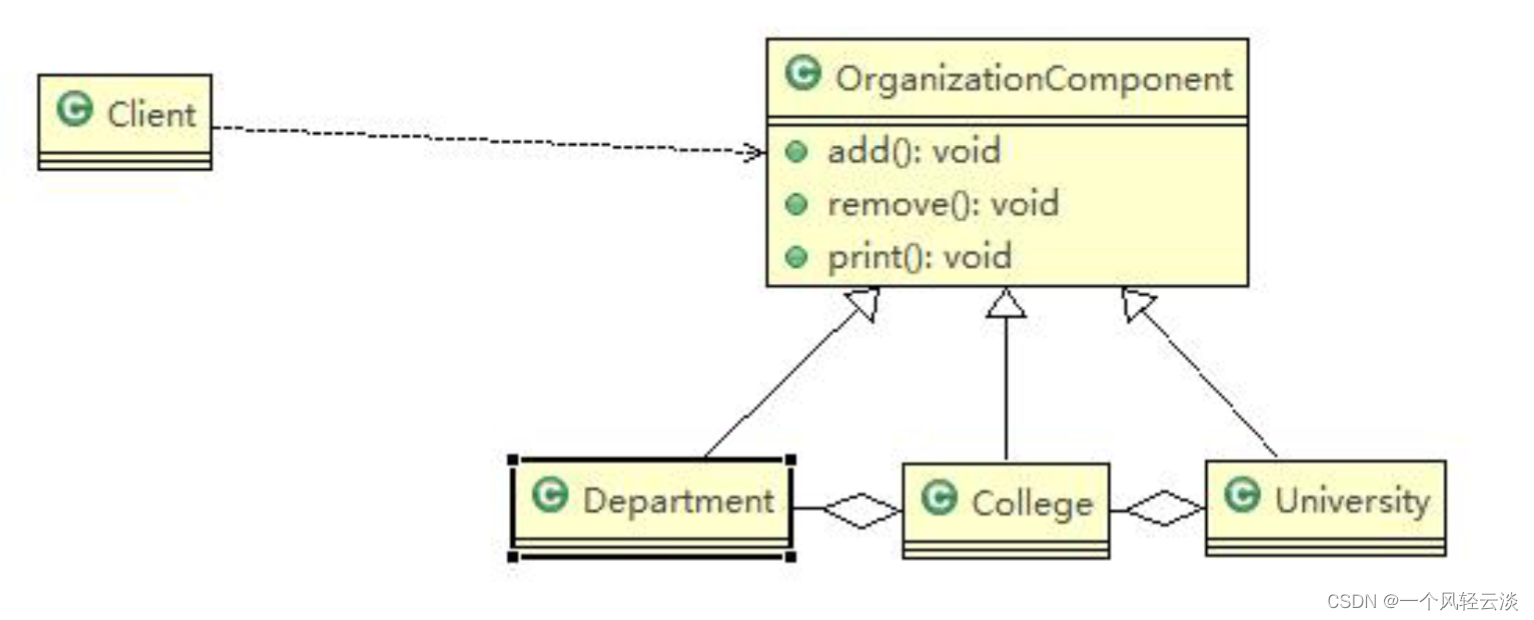 使用组合模式优化学校院系展示的结构设计-CSDN博客