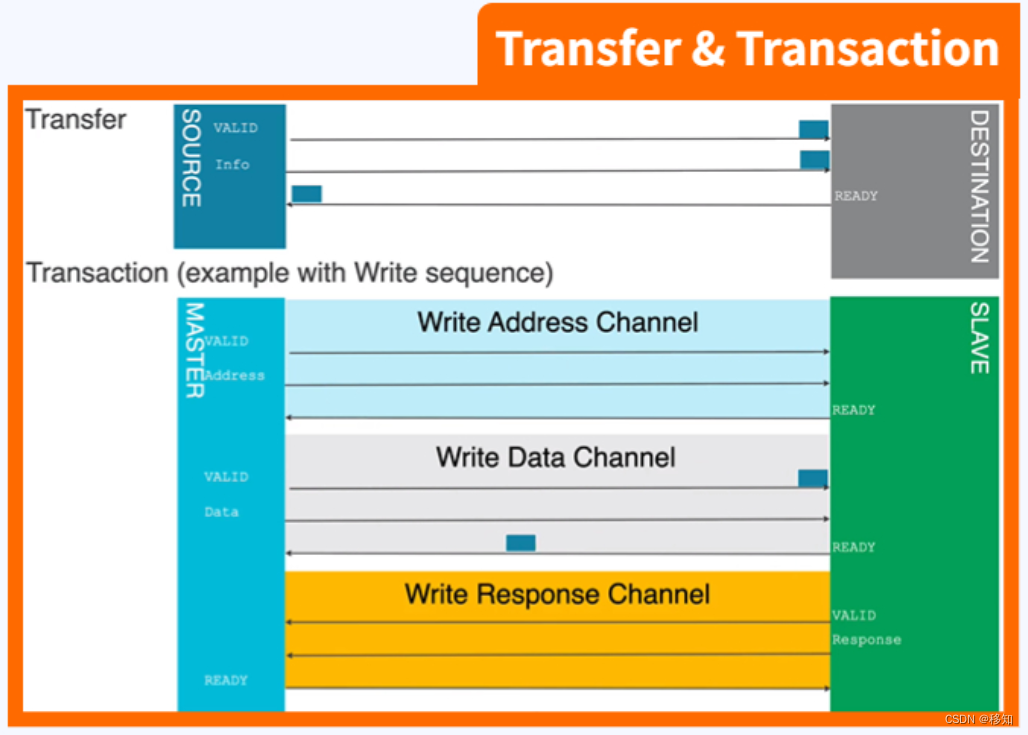 解读AMBA总线协议，一文稿定ACE&CHI&AXI_amba ace-CSDN博客