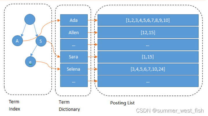 Elasticsearch基本概念和索引原理_es创建索引和入库数据有何联系-CSDN博客