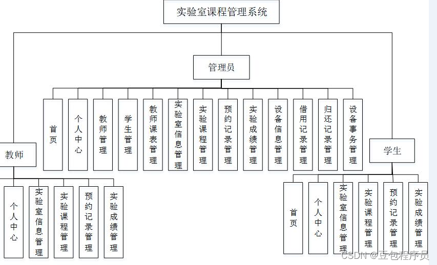 Pythonvuenodejs实验室课程成绩系统 Django实验室设备预约系统python实验室信息系统 Csdn博客